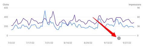 Google Search Console Performance Report Data Issue On September 21