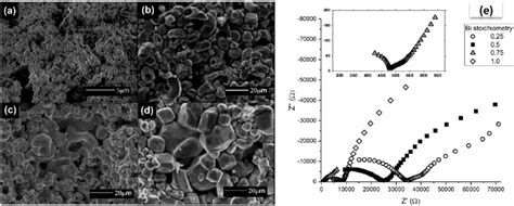 Doped Llzo Microstructure And Ac Impedance Measurements A D Sem