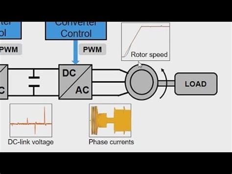 Field Oriented Control With Simulink Matlab Programming