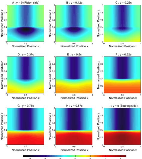 28 Normalized Vertical Component Of Velocity Gradient V Zy