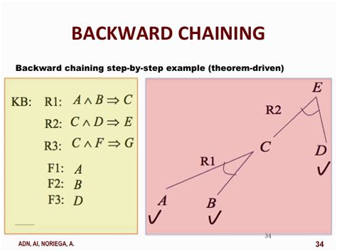 PROPOSITIONAL LOGIC AND HORN CLAUSES
