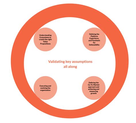 To Design A Platform Is Easy Validating It Is Hard Boundaryless