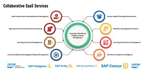 SAP Software-as-a-Service (SaaS) Solutions | Hexaware