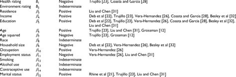 Hypothesized Relationships Between The Dependent Variable Insurance Download Table