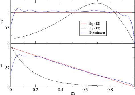 Figure 5 From Rescaling Invariance And Anomalous Energy Transport In A
