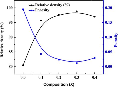 Variation Of A Relative Density And B Porosity As A Function Of