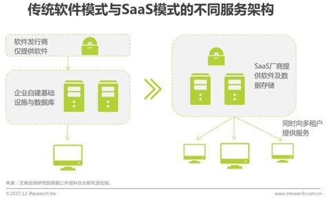 2017年中国企业级saas行业研究报告（上） 上海励销crm