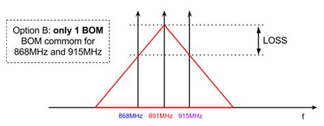 Cc1190 Reference Design Compatibility Between 868mhz And 915mhz Sub 1 Ghz Forum Sub 1 Ghz