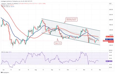 Price Analysis 1128 Spx Dxy Btc Eth Bnb Xrp Ada Doge Matic Dot