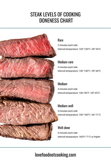 Steak Doneness Levels Chart Cook Perfect Steak Every Time