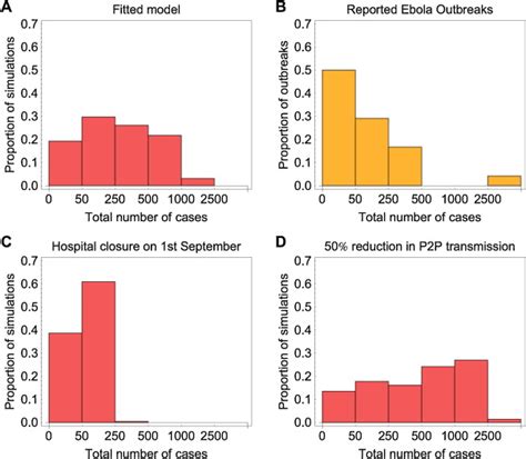 Distribution Of Ebola Outbreak Sizes In Different Scenarios A Download Scientific Diagram