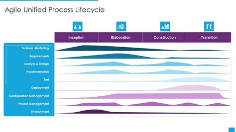 Agile Role In Business Applications Agile Unified Process Lifecycle
