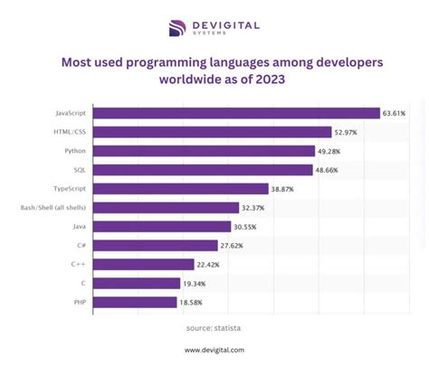 Devigital Systems On Linkedin Coding Programming