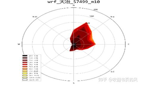 气象数据相关分析及使用系列：基于calmet诊断模型的高时空分辨率精细化风场模拟 Csdn博客