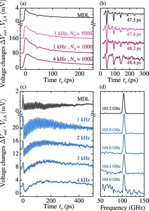 Comparison Of Mdl And Vrf Asops Measurement With Different Δ F Values Download Scientific