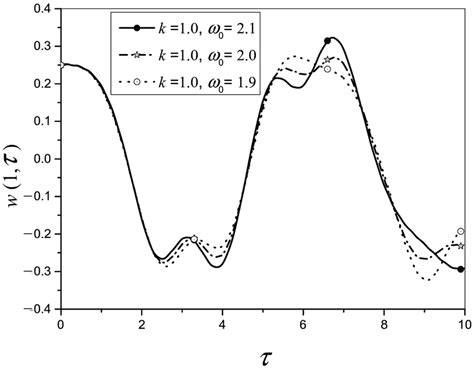 The Deflection At The Free End Of A Cantilever Beam With A