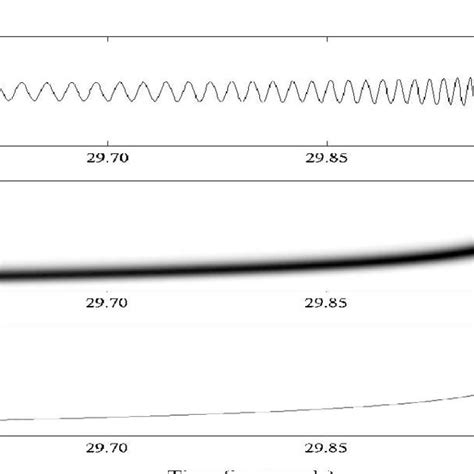 Example Of Power Law Chirp Signal Top Together With Its CWT Square