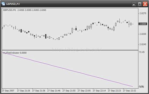 面向初学者的 Mql4 语言系列之4——自定义指标mql4自定义指标 Csdn博客