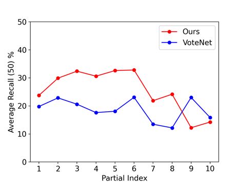 Average Recall50 Comparison For Partially Occluded Objects Our Method