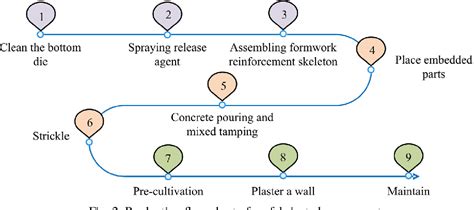 Figure 2 From Construction Scheduling Optimization In The Prefabricated Buildings Through Multi