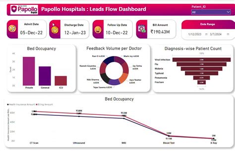 [video] Ketan Sonar On Linkedin Powerbi Healthcareanalytics Datadrivendecisions Apollohospital…