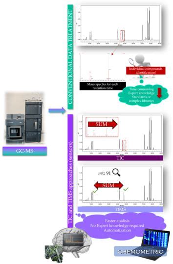Review Recommendation Gas Chromatography Mass Spectrometry Ion Chromatogram Spectrum