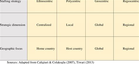 Global Staffing Strategies And Strategic Dimensions Download Table