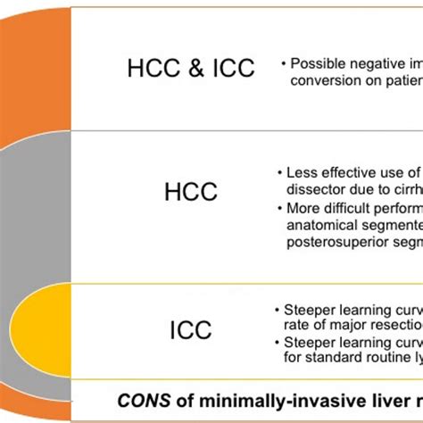 Cons Of Minimally Invasive Liver Resections Download Scientific Diagram
