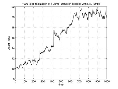 a realization of a jump diffusion process with x 0 10 µ 0 25 σ