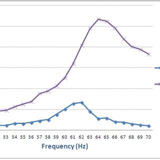 Frequency Versus Output Voltage In The First Mode Download Scientific Diagram