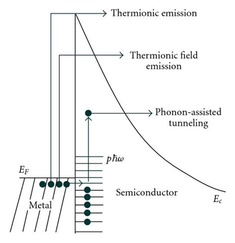 Energy Diagram Of The Metalsemiconductor Contact Download Scientific Diagram