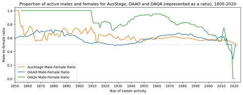 ausstage preliminary analysis