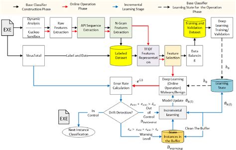 Figure 1 From An Adaptive Behavioral Based Incremental Batch Learning