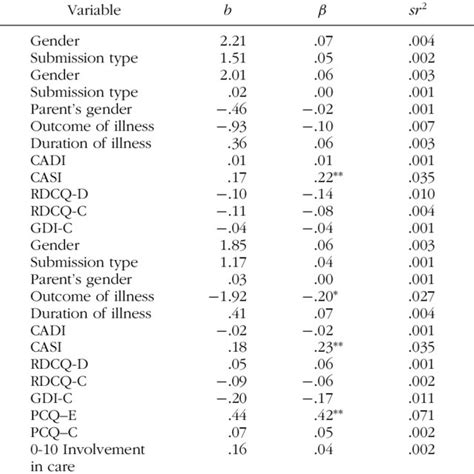 Hierarchical Multiple Regression Analyses Predicting Benefit Finding