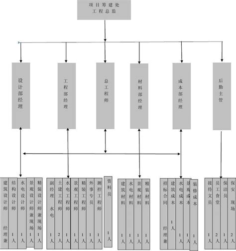公司项目建设管理体系组织架构框图 Word文档在线阅读与下载 无忧文档