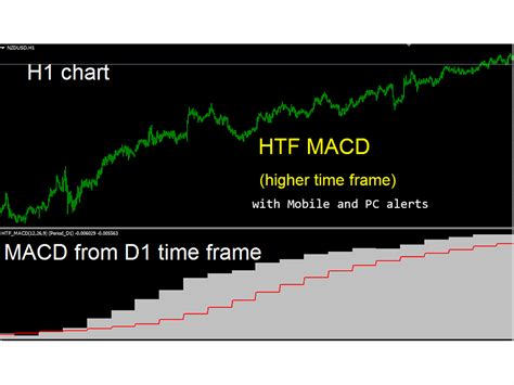 Buy The Macd Higher Time Frame Mf Technical Indicator For Metatrader
