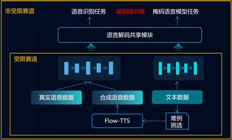 科大讯飞多语种再突破！一次拿下 15 个语种 22 项第一！ 极客公园