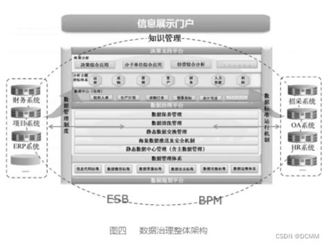 数据治理架构的总结与分析数据治理 数据架构 Csdn博客 数据治理架构的总结与分析数据治理 数据架构 Csdn博客