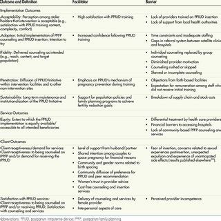 Visual Representation Of The Implementation Outcomes Framework 27 Download Scientific Diagram