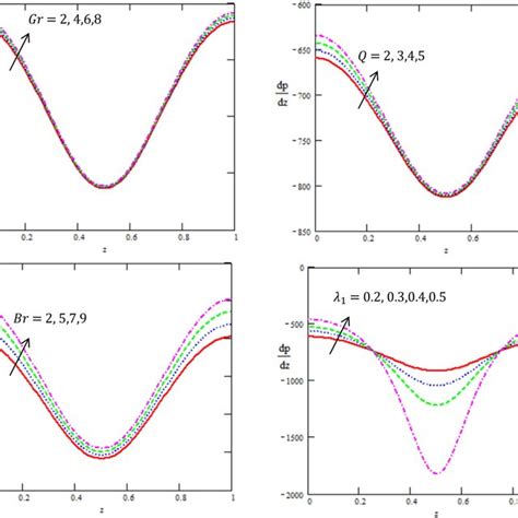 Variation Between The Gradient Of Pressure Download Scientific Diagram