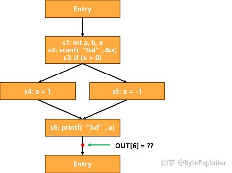 从零开始学静态程序分析2：数据流分析初探 知乎