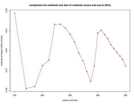 In The Data From Bci Residuals Of Linear Regression Of Slopes Of The Download Scientific