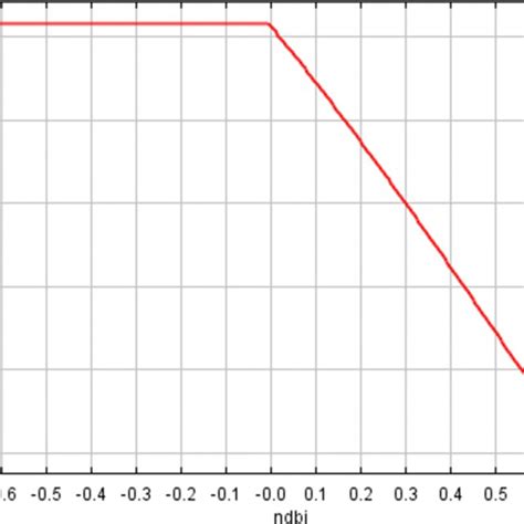 Response Of Species To Normalize Difference Built Up Index Ndbi