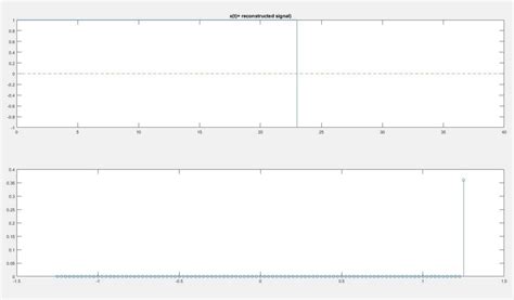 Reconstruct A Signal By Determining The N Fourier Coefficients Physics Forums
