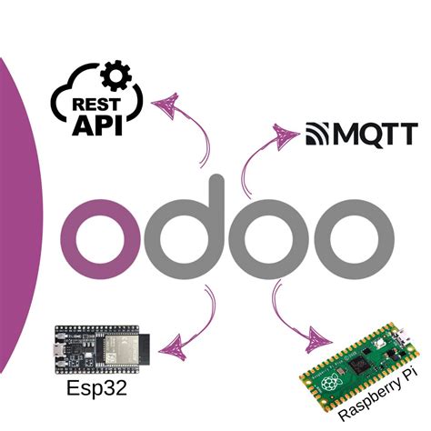 Serhat Buyruk On Linkedin Odoo Odoo Mqtt Odoo Odoodevelopment