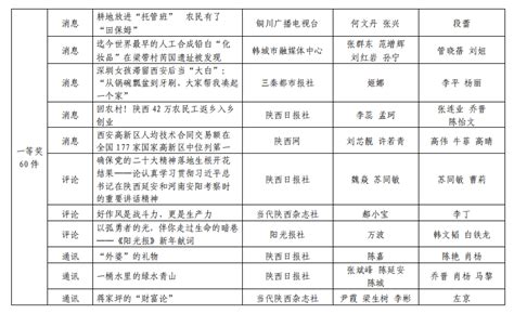 2022年度陕西新闻奖、陕西省优秀新闻工作者评选结果