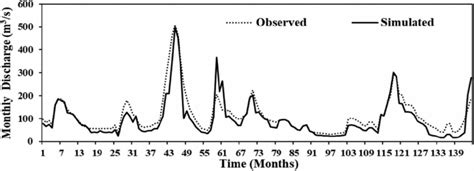 Simulated Versus Observed Monthly Stream Flow During Calibration Of