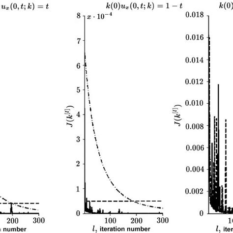Evolution Of Functionals In Recovering K Sin X By A Gradient Download Scientific Diagram