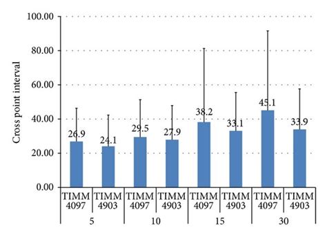 the mean±standard deviation sd values of the cross point interval of