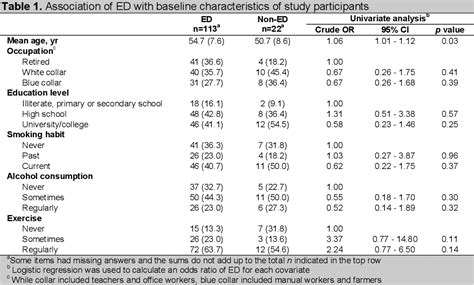 Table 1 From Prevalence Of Erectile Dysfunction And Its Associated Factors Among Vietnamese Men